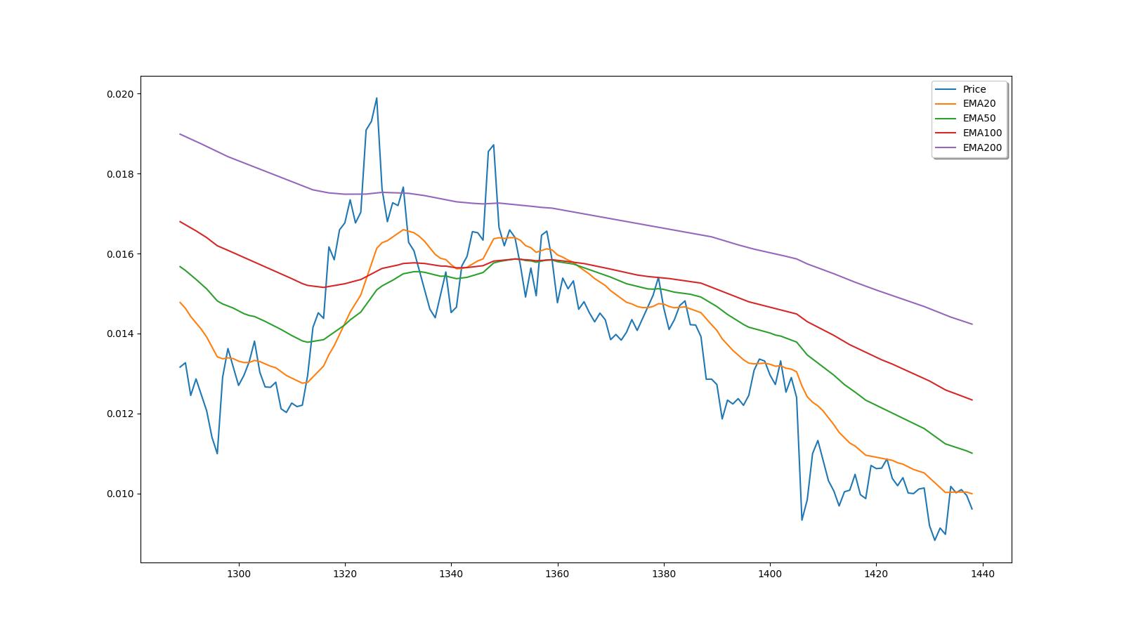 재스미코인 Exponential Moving Averages