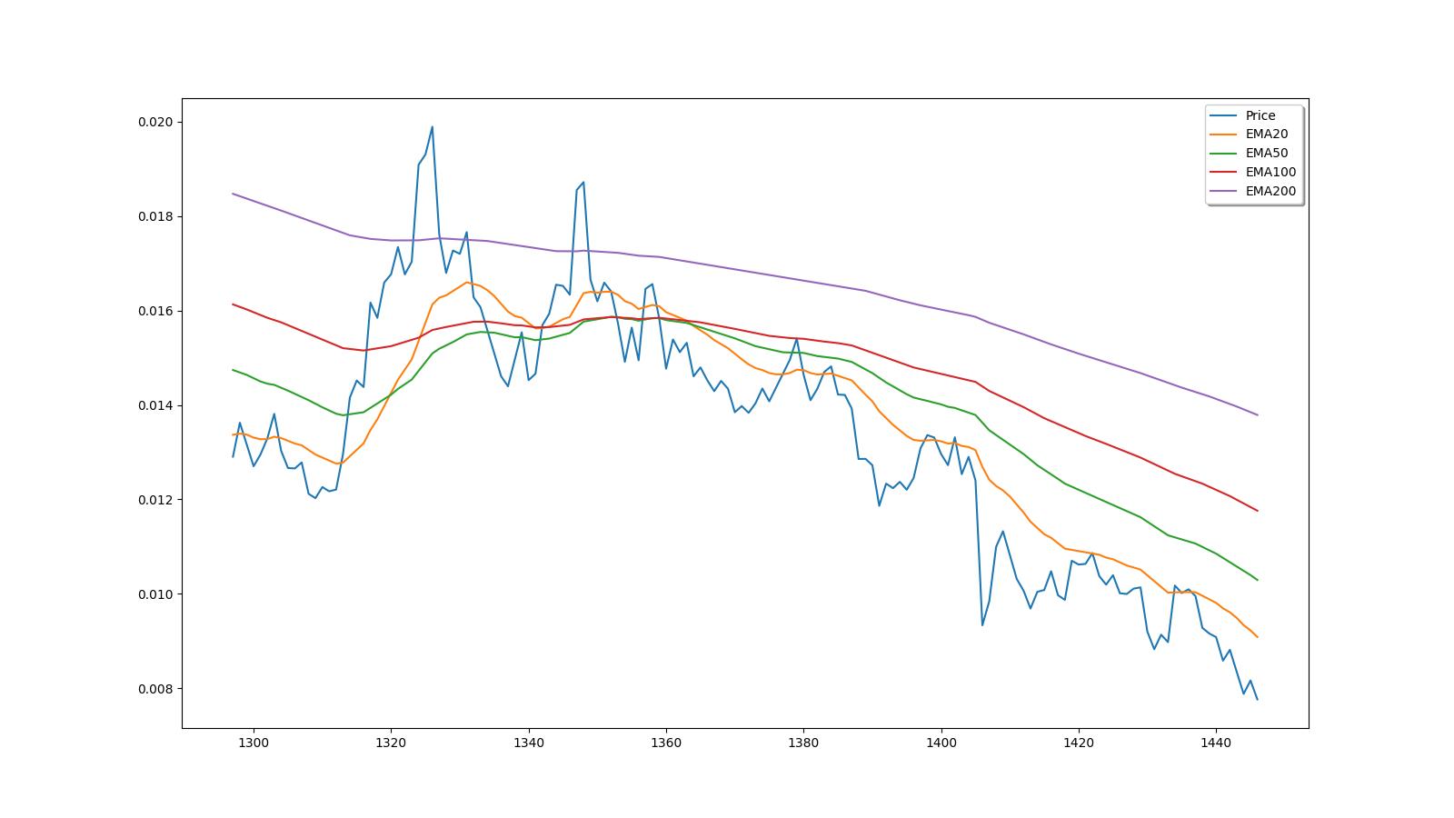 JasmyCoin Exponential Moving Averages
