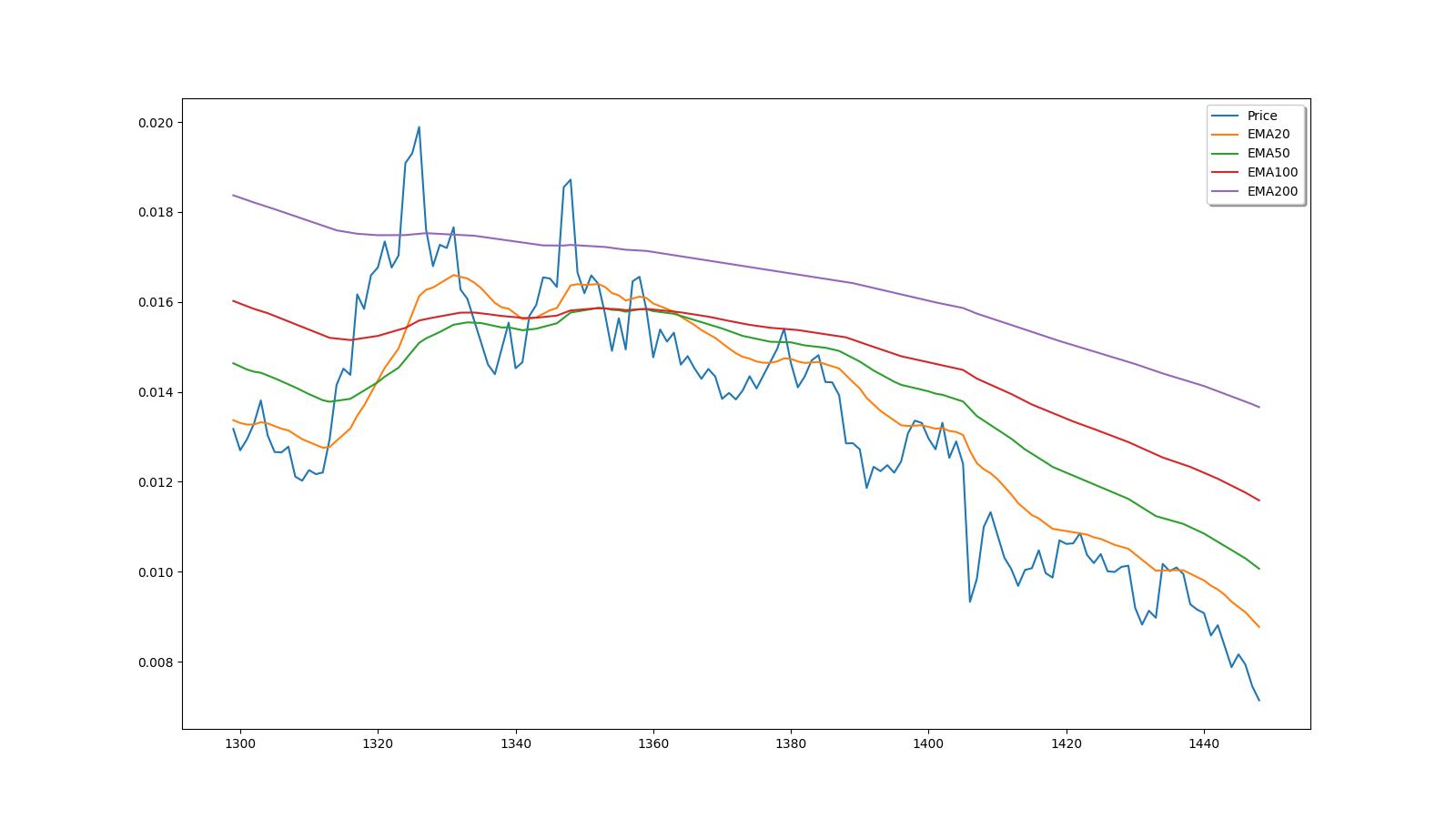JasmyCoin Exponential Moving Averages