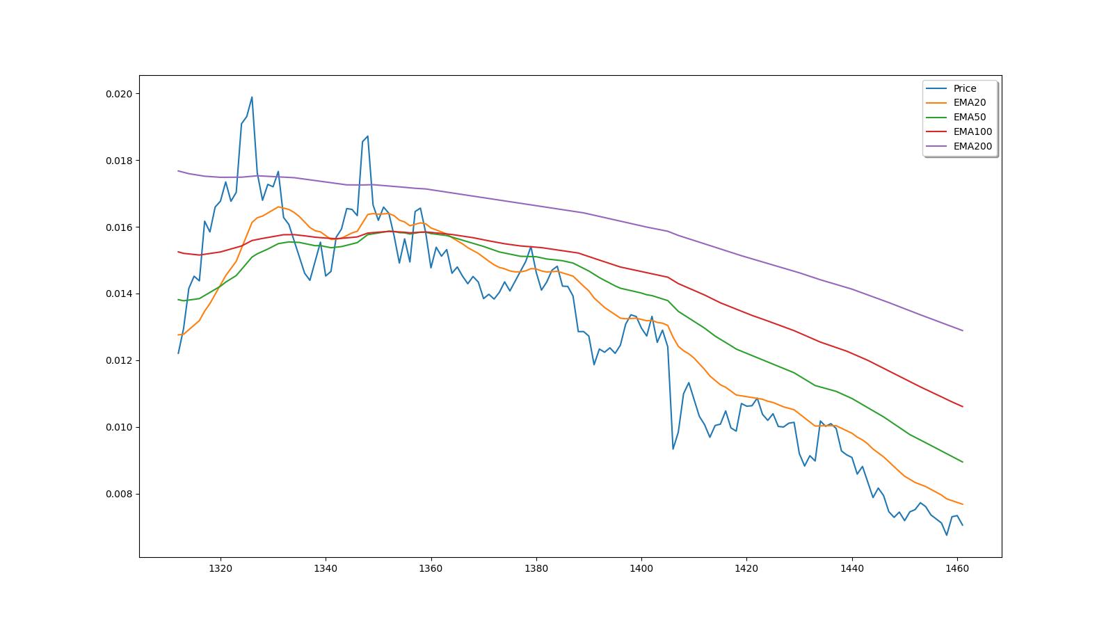 JasmyCoin Exponential Moving Averages
