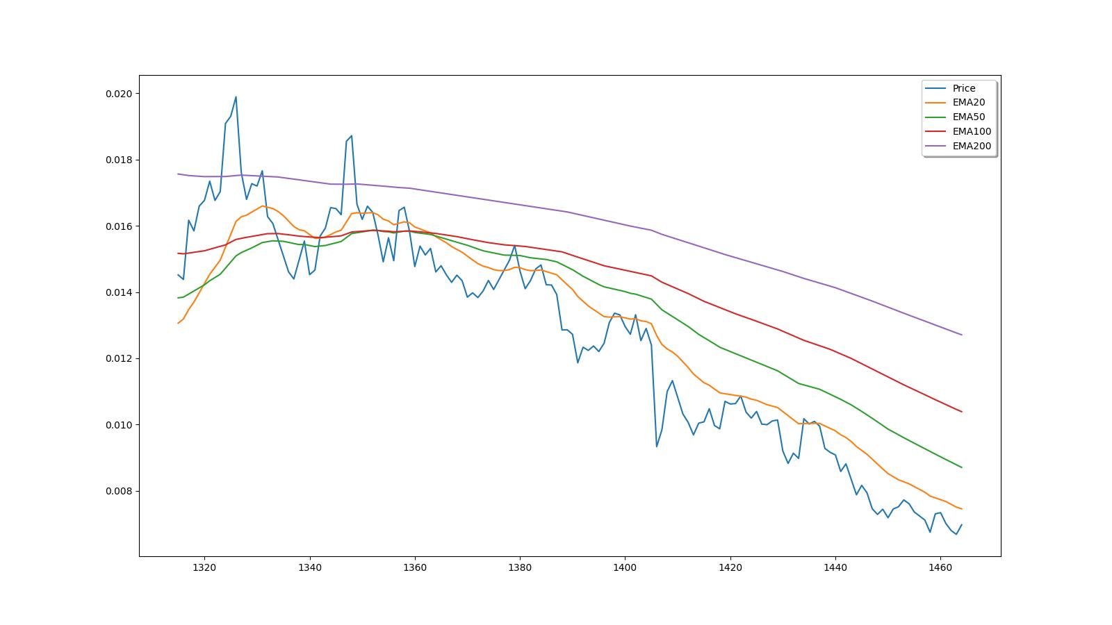JasmyCoin Exponential Moving Averages