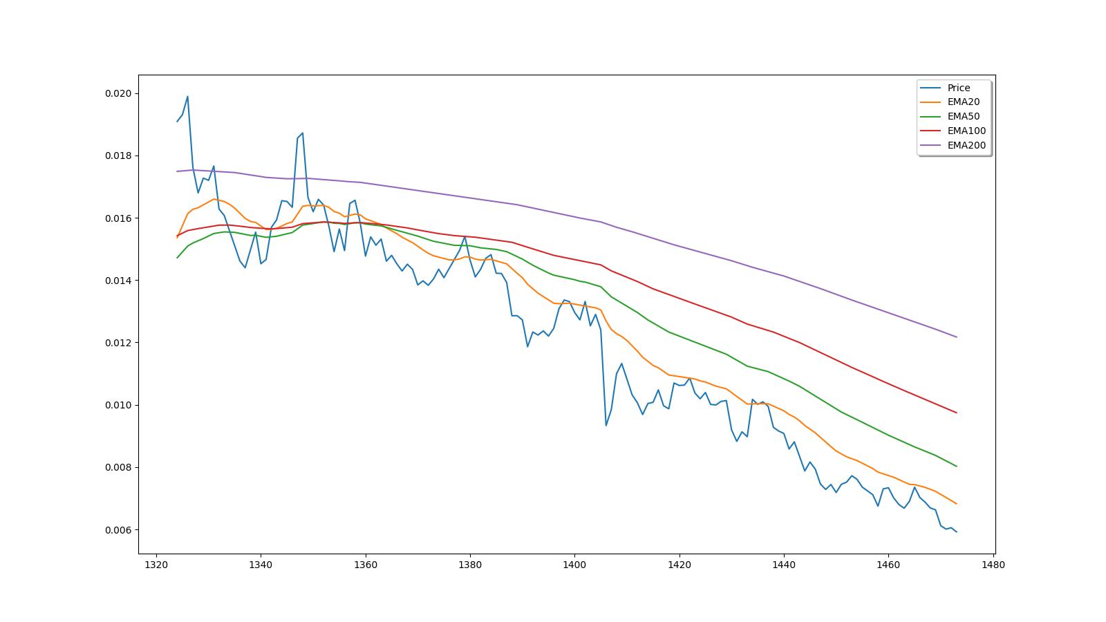 JasmyCoin Exponential Moving Averages
