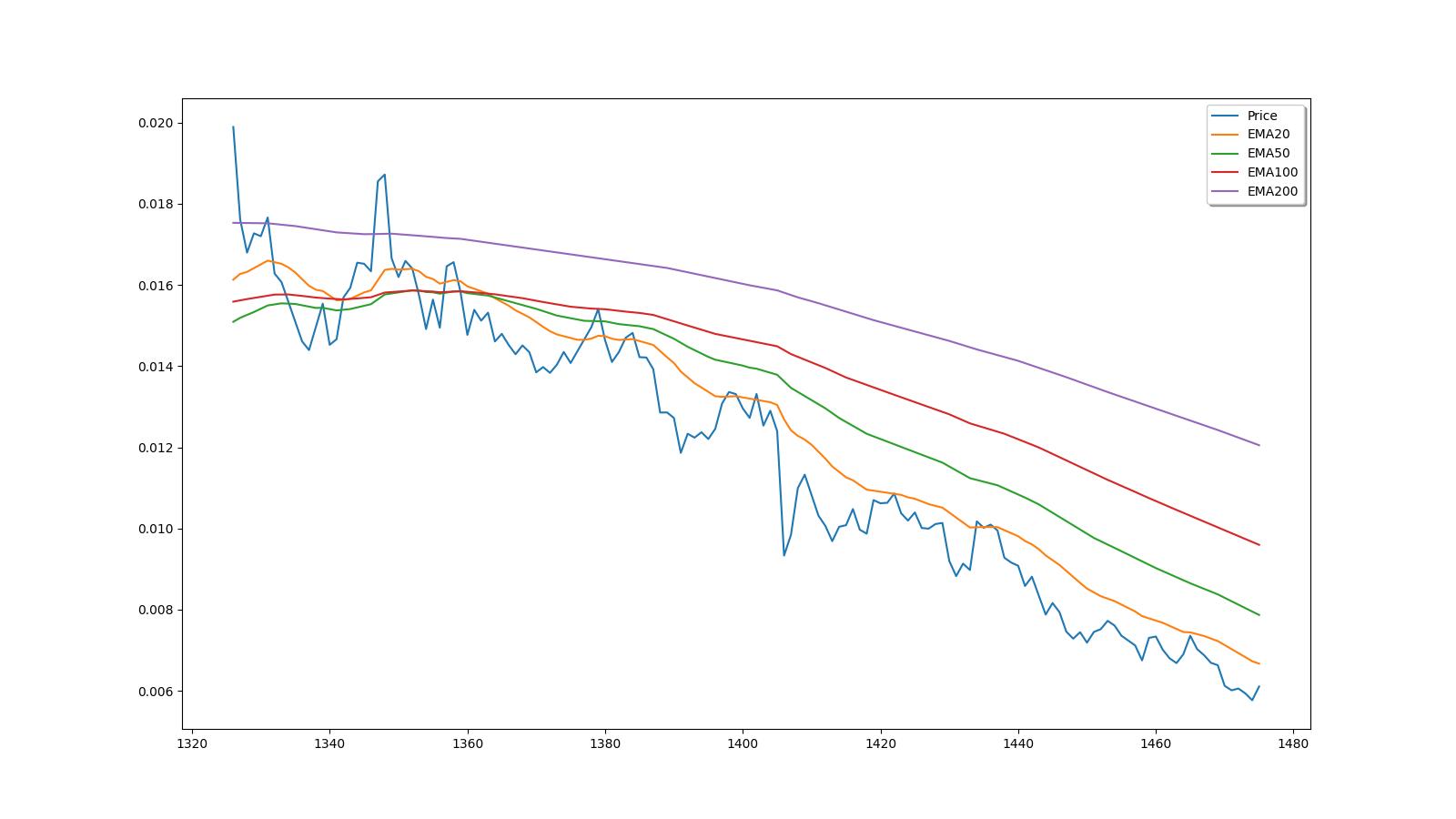 JasmyCoin Exponential Moving Averages