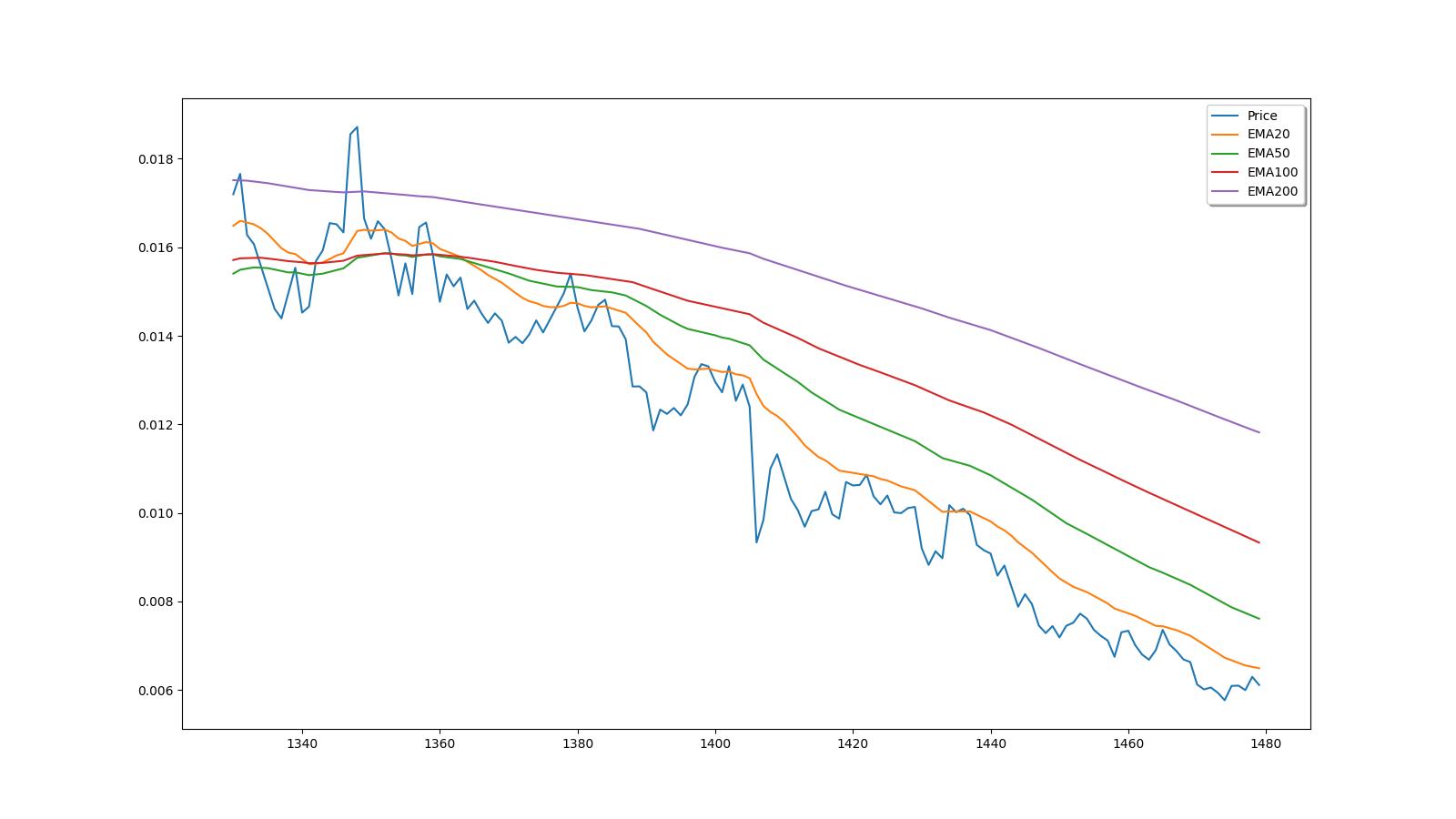 JasmyCoin Exponential Moving Averages