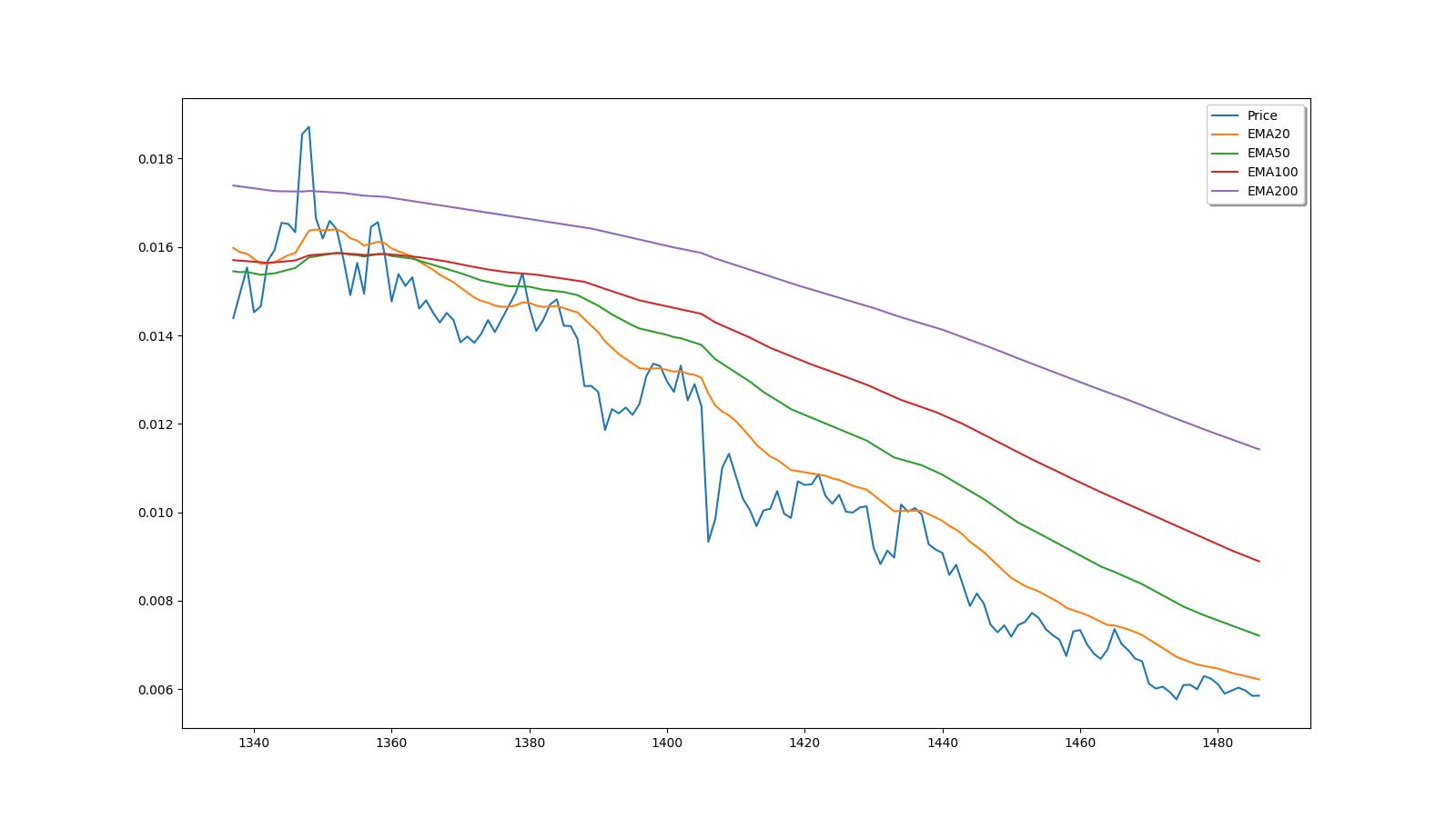 JasmyCoin Exponential Moving Averages