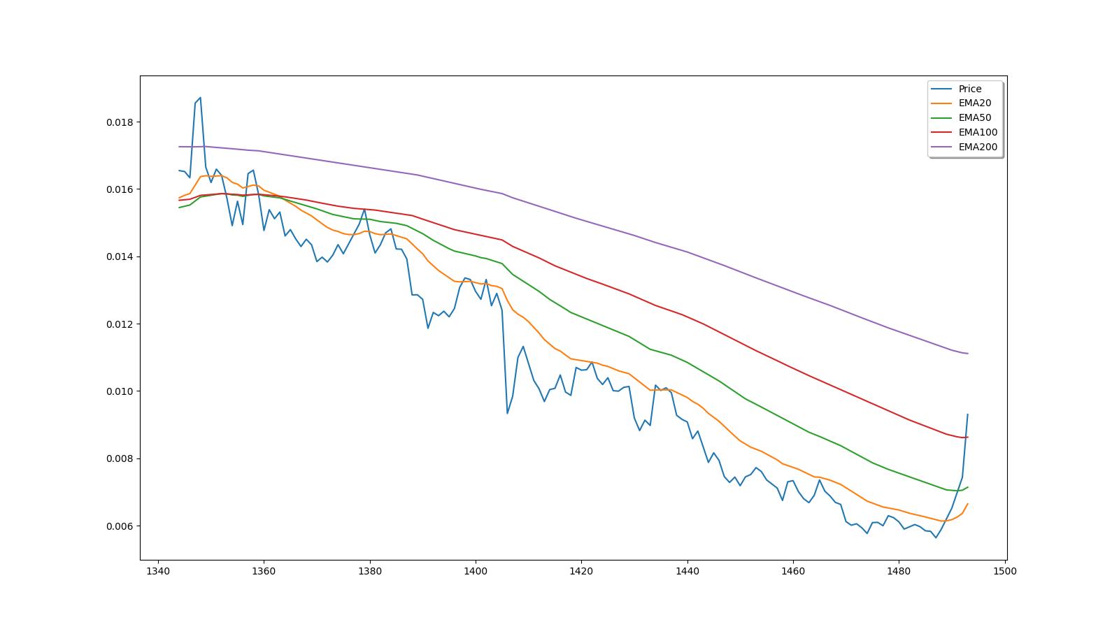 JasmyCoin Exponential Moving Averages