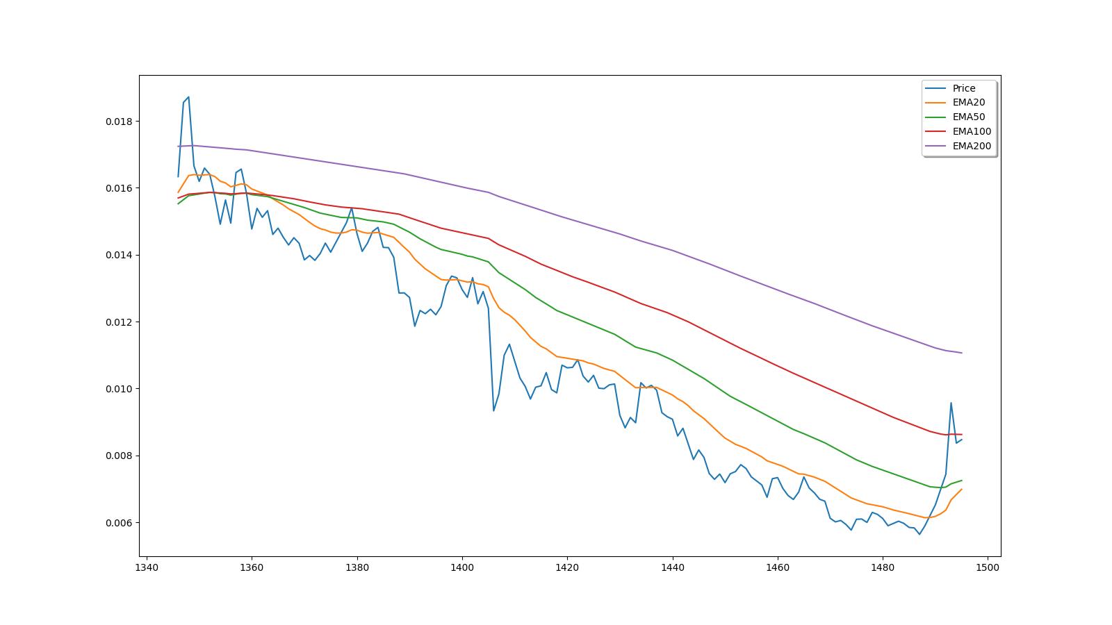 JasmyCoin Exponential Moving Averages