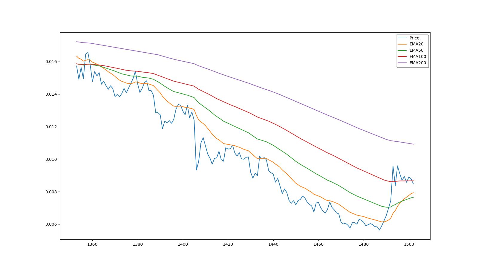 재스미코인 Exponential Moving Averages