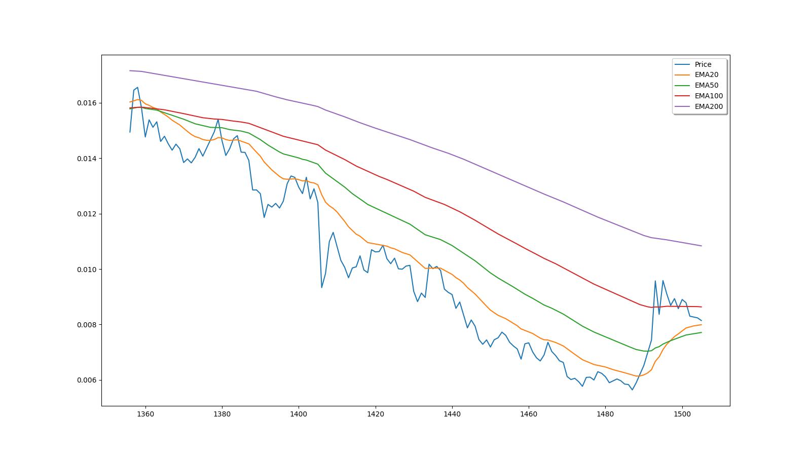 JasmyCoin Exponential Moving Averages