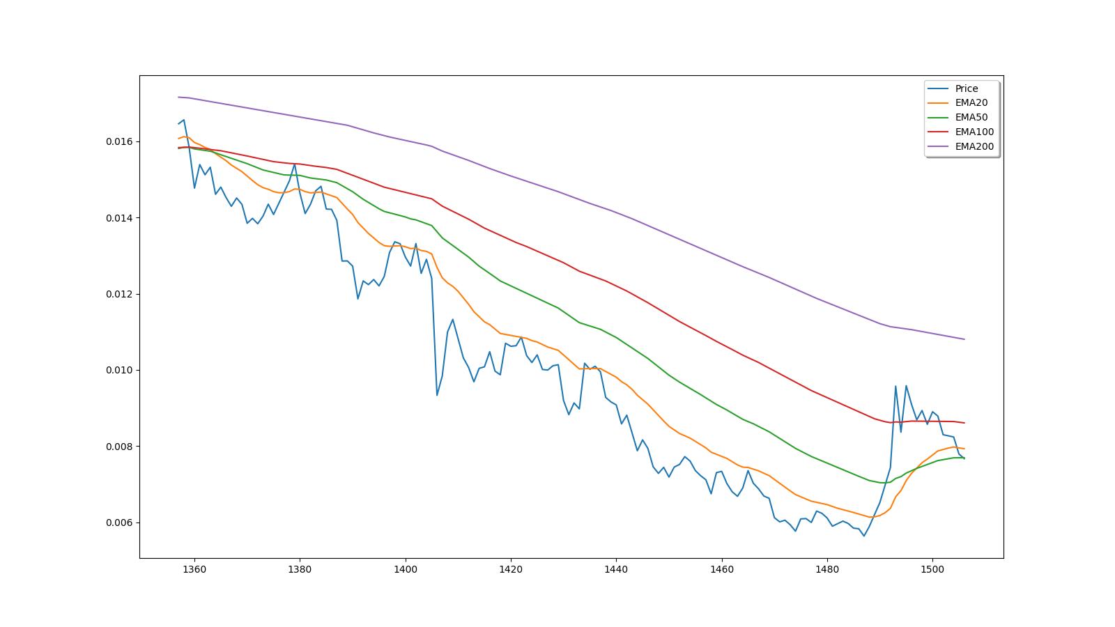 JasmyCoin Exponential Moving Averages