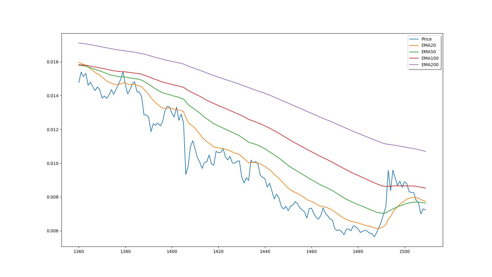 JasmyCoin Exponential Moving Averages