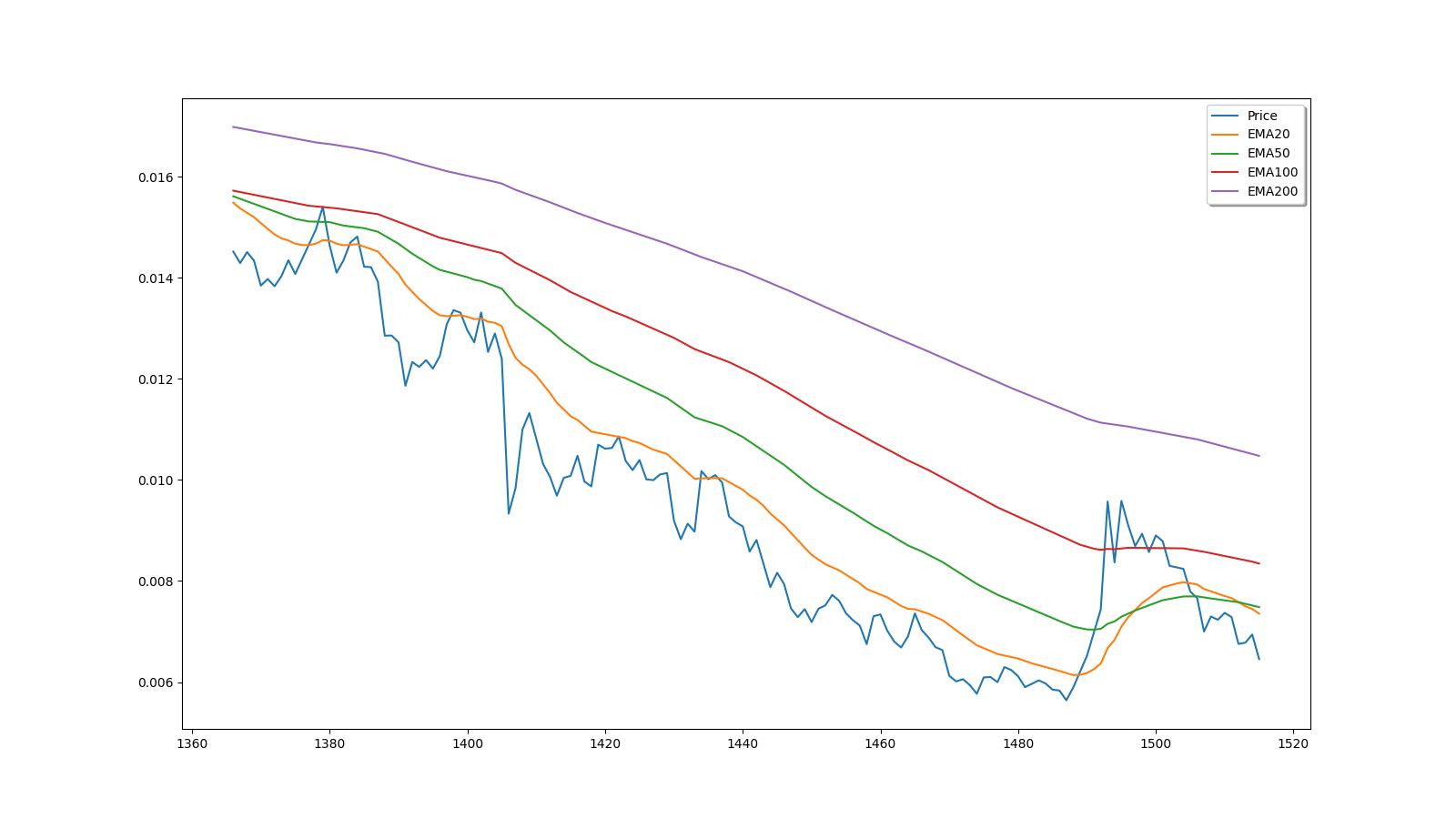 JasmyCoin Exponential Moving Averages