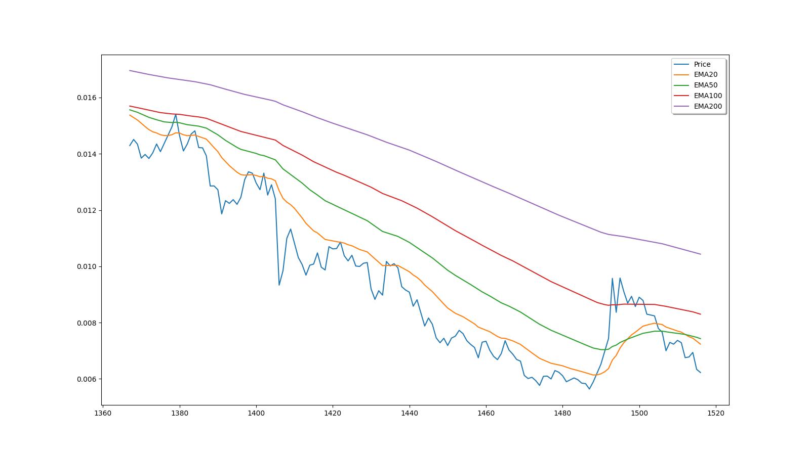JasmyCoin Exponential Moving Averages