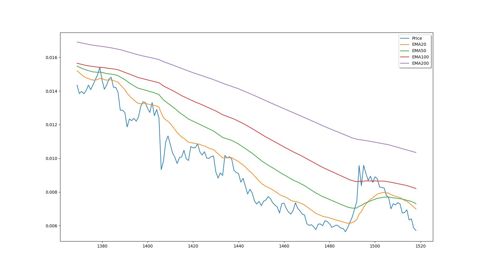 JasmyCoin Exponential Moving Averages