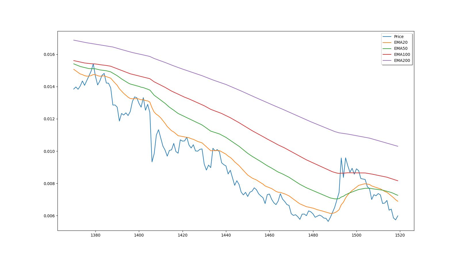 JasmyCoin Exponential Moving Averages