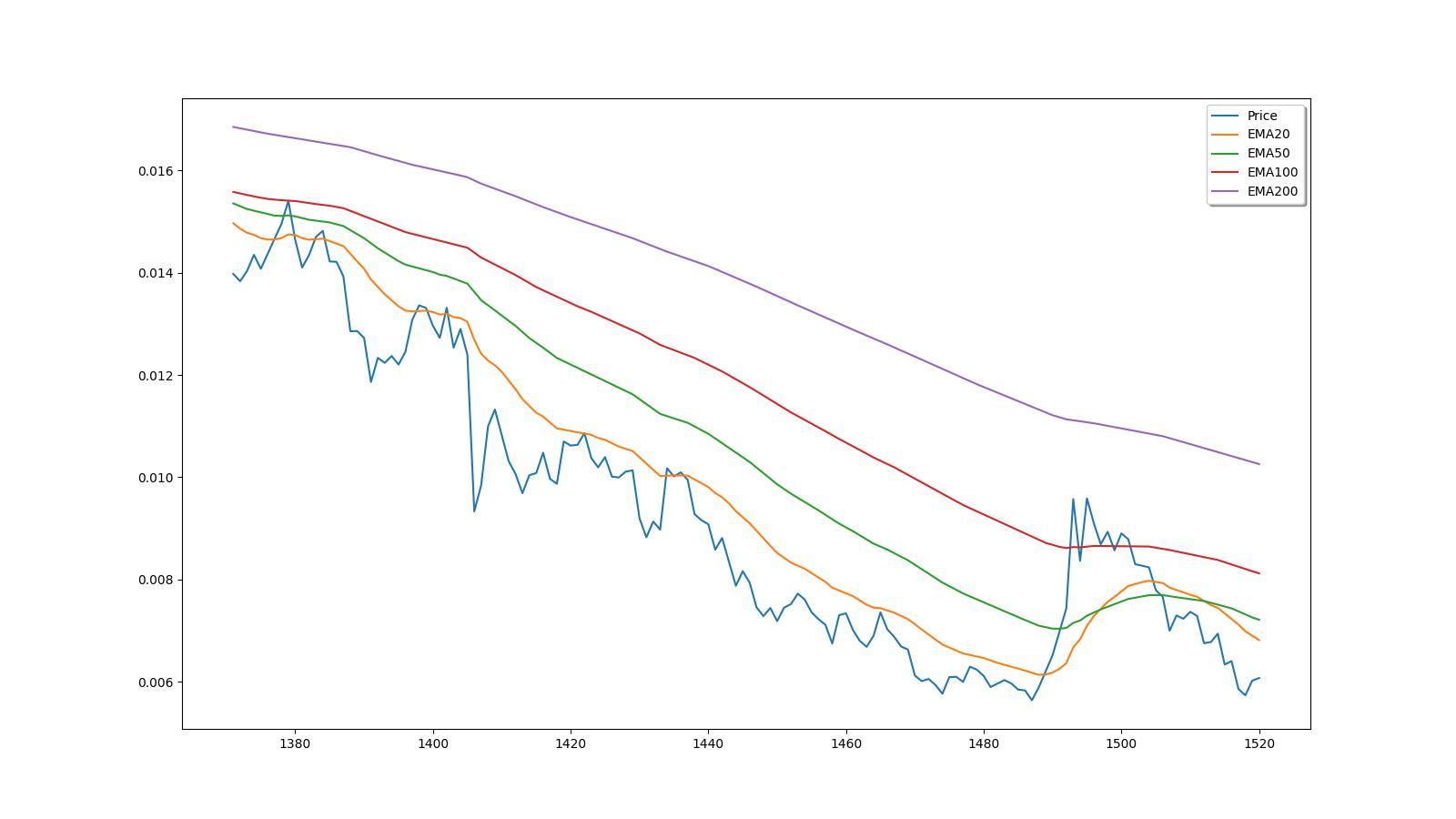 JasmyCoin Exponential Moving Averages