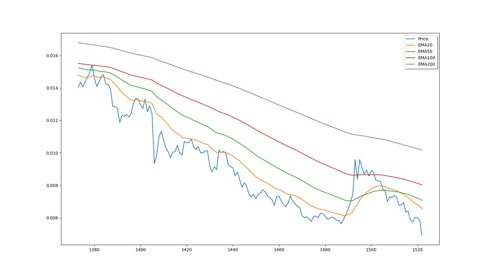 JasmyCoin Exponential Moving Averages