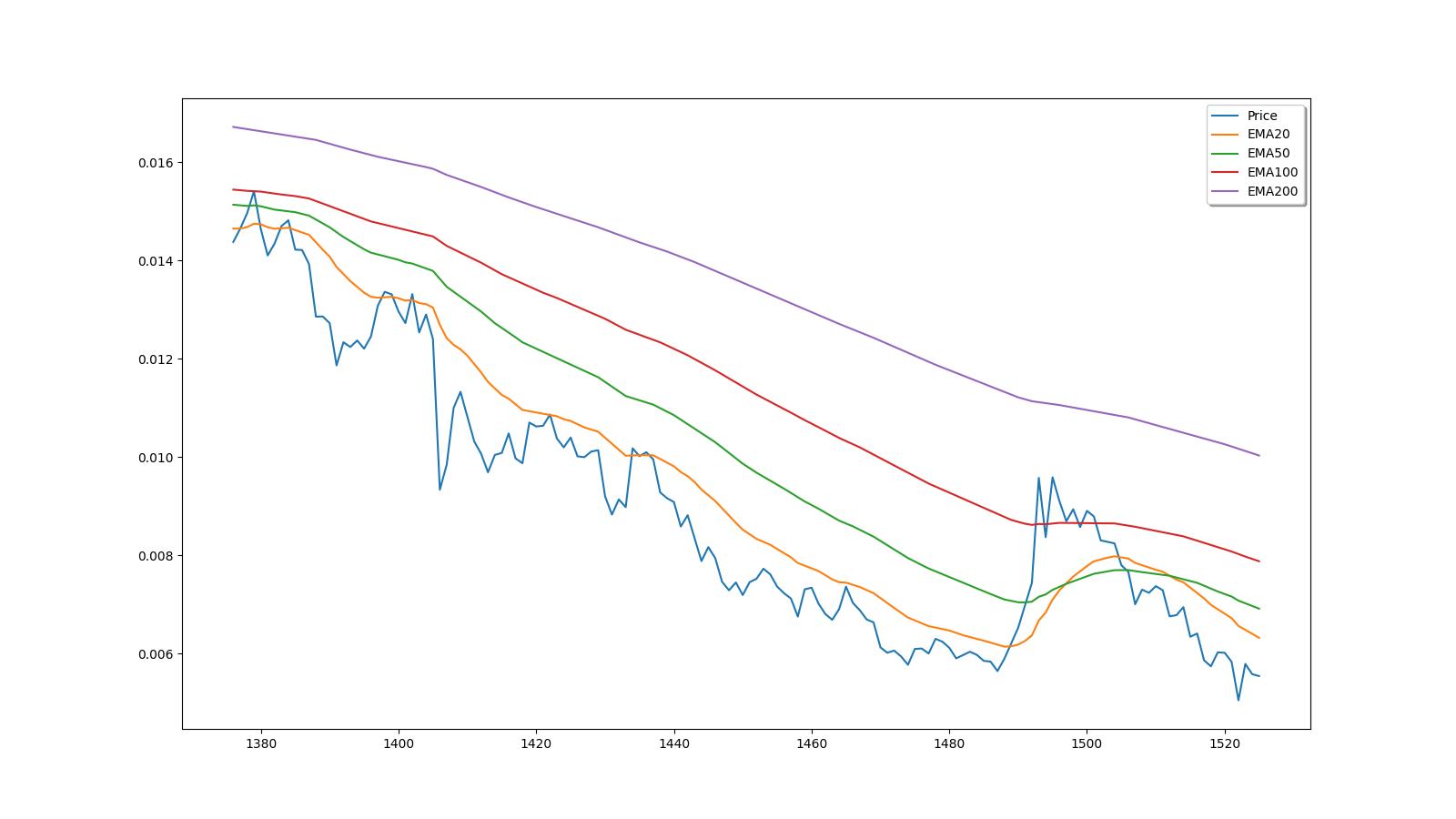 JasmyCoin Exponential Moving Averages