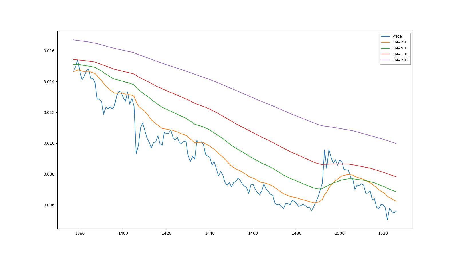 JasmyCoin Exponential Moving Averages