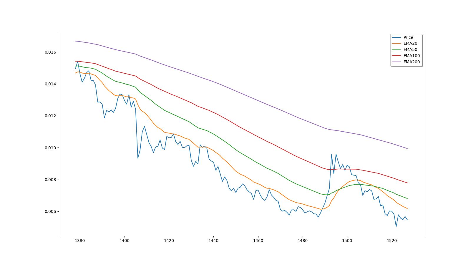 JasmyCoin Exponential Moving Averages