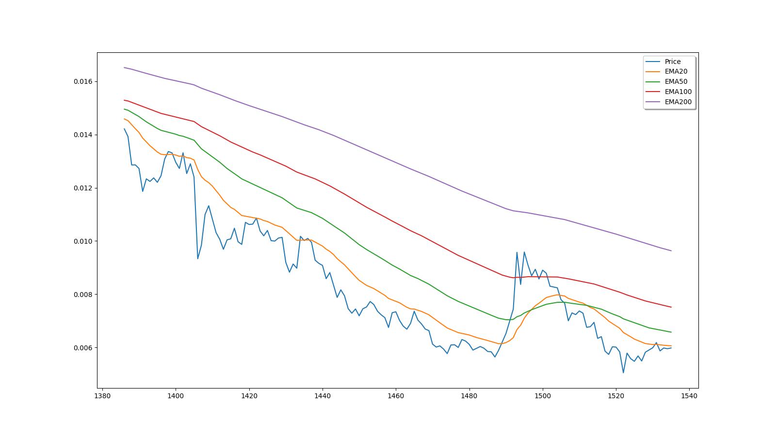 JasmyCoin Exponential Moving Averages