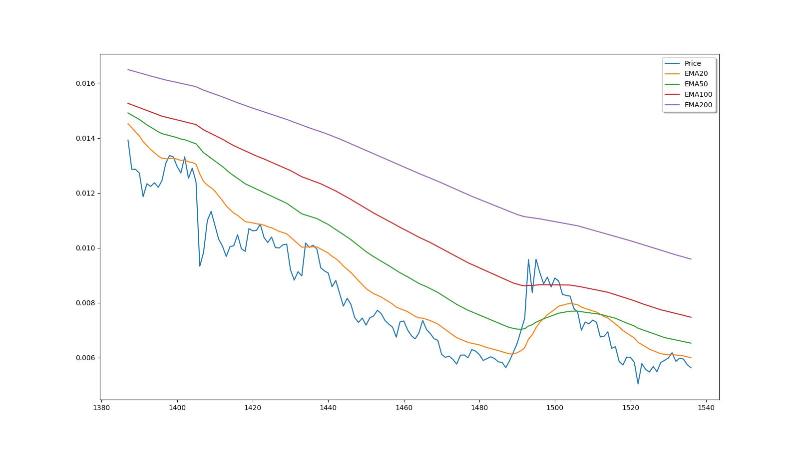 JasmyCoin Exponential Moving Averages