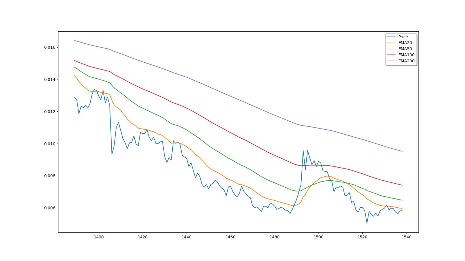 JasmyCoin Exponential Moving Averages