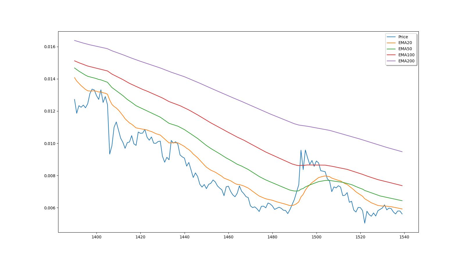 JasmyCoin Exponential Moving Averages