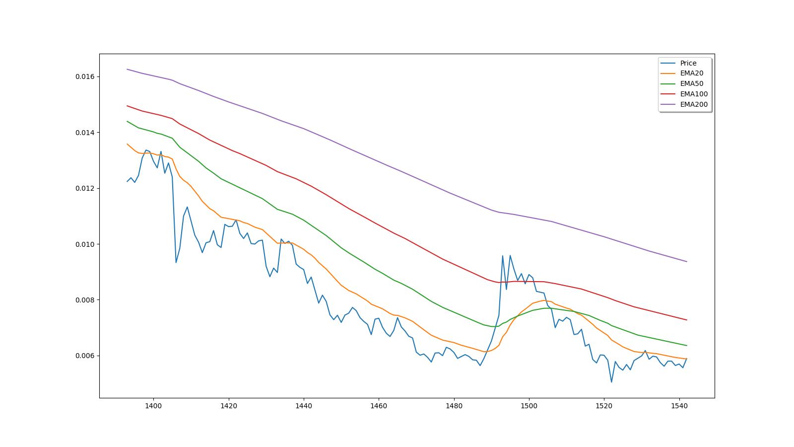 JasmyCoin Exponential Moving Averages