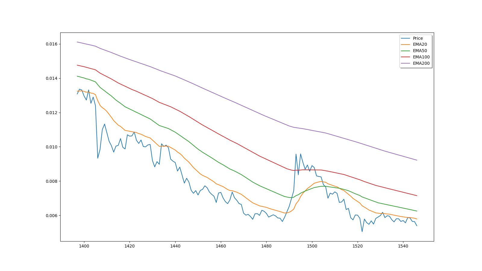 JasmyCoin Exponential Moving Averages