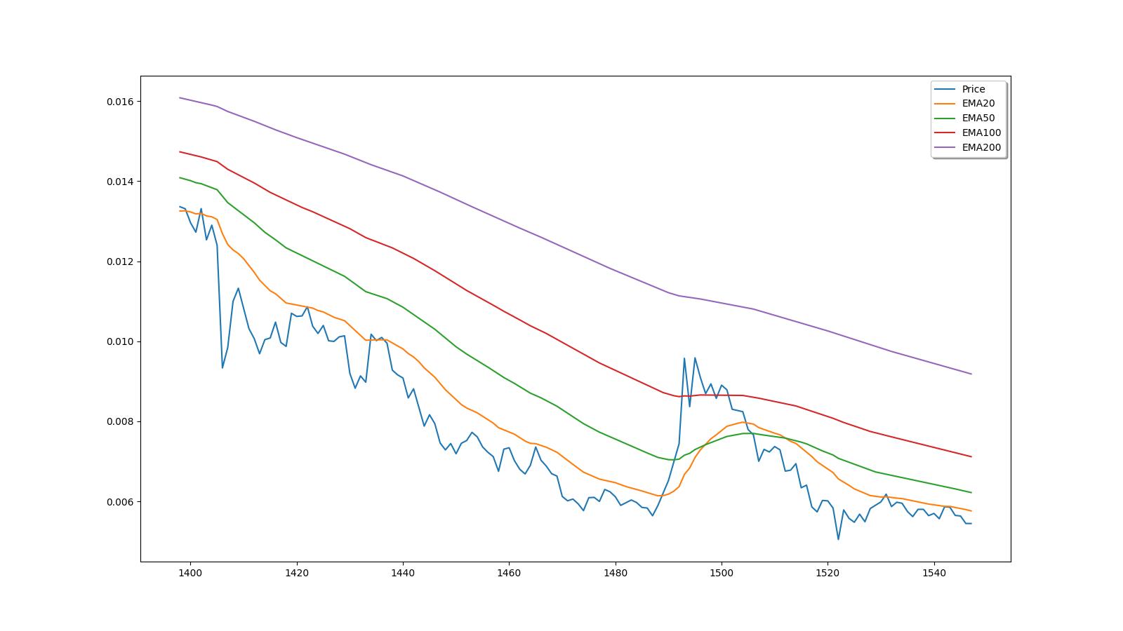 JasmyCoin Exponential Moving Averages