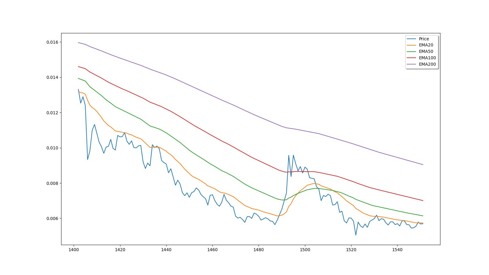 JasmyCoin Exponential Moving Averages