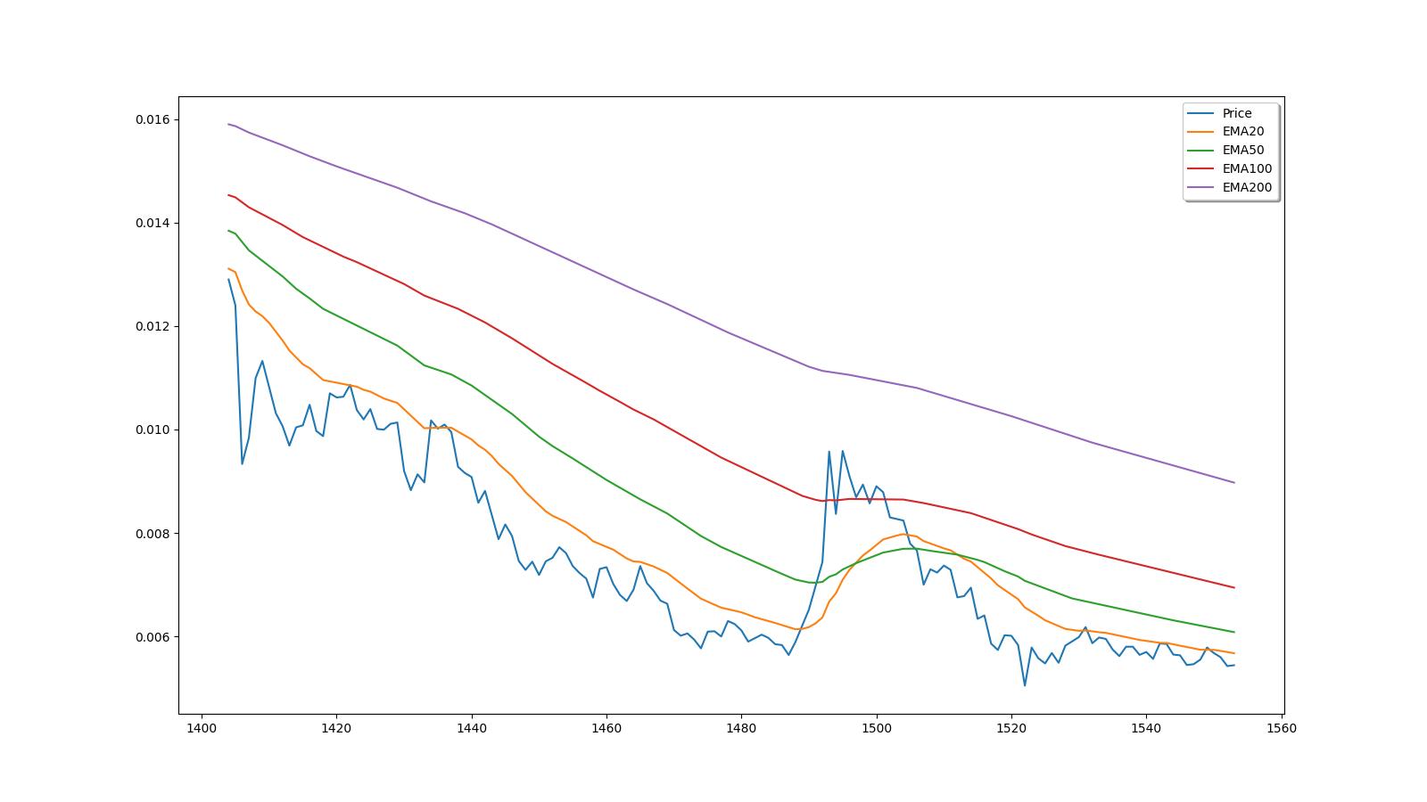 JasmyCoin Exponential Moving Averages