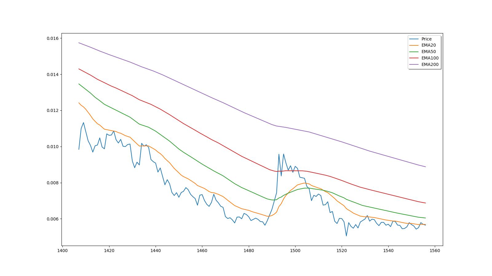 JasmyCoin Exponential Moving Averages