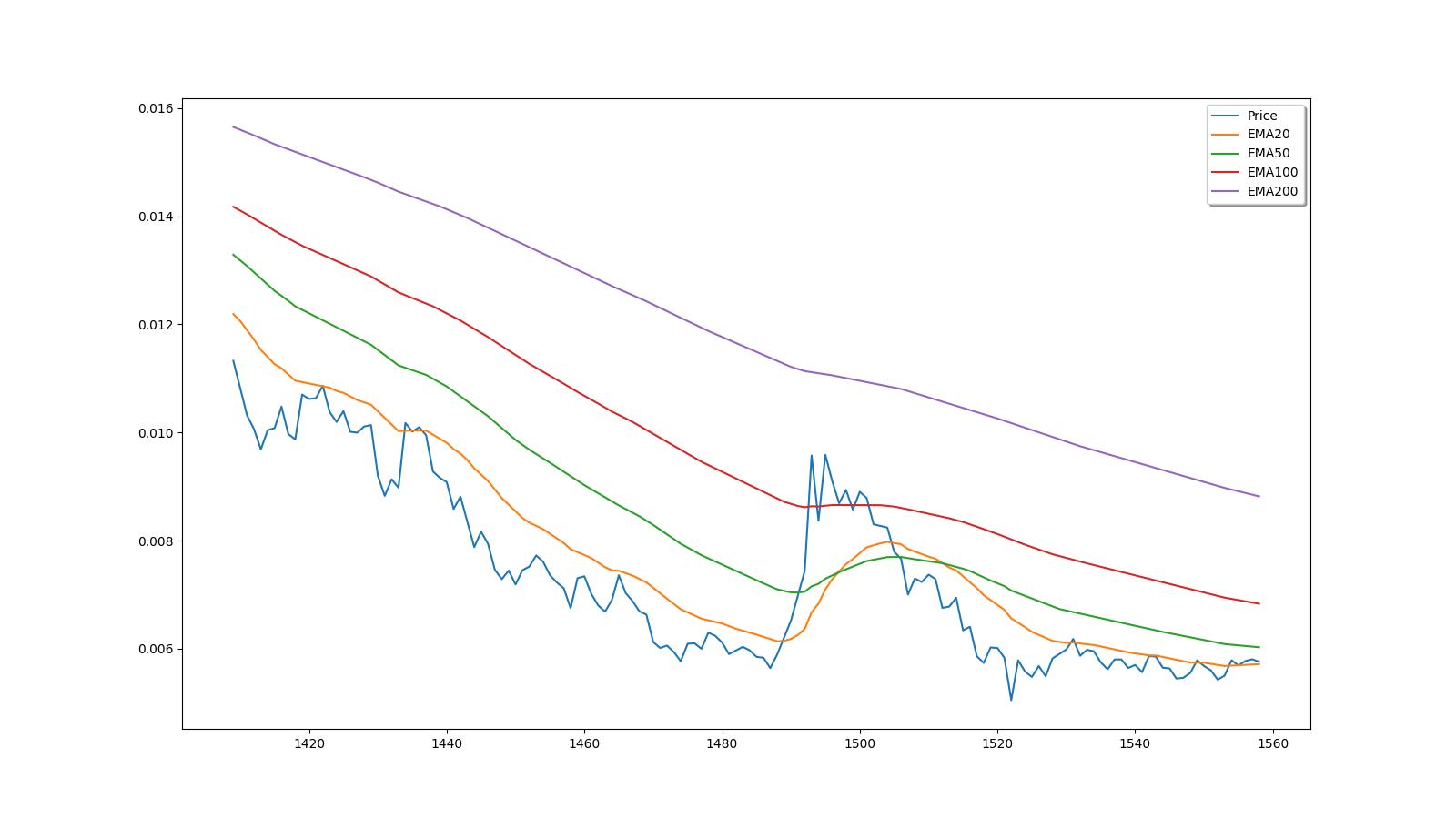 JasmyCoin Exponential Moving Averages
