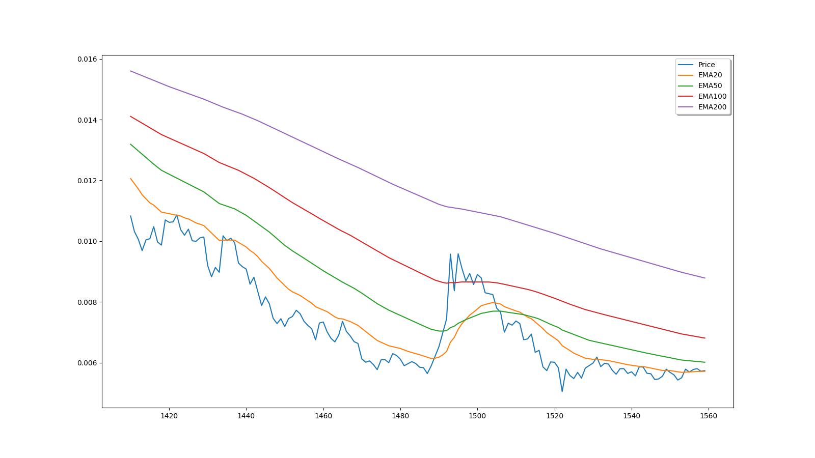 JasmyCoin Exponential Moving Averages