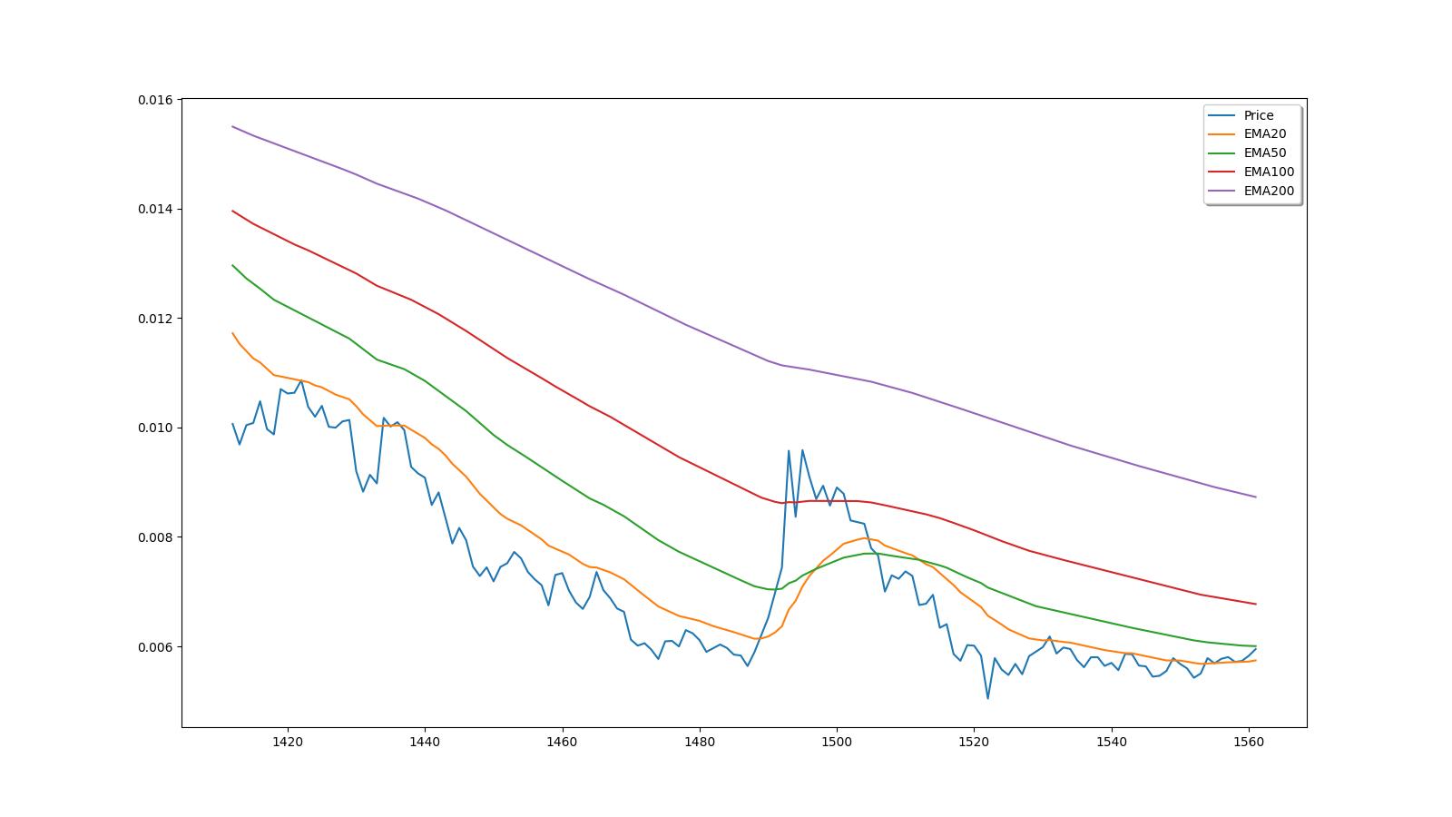 JasmyCoin Exponential Moving Averages