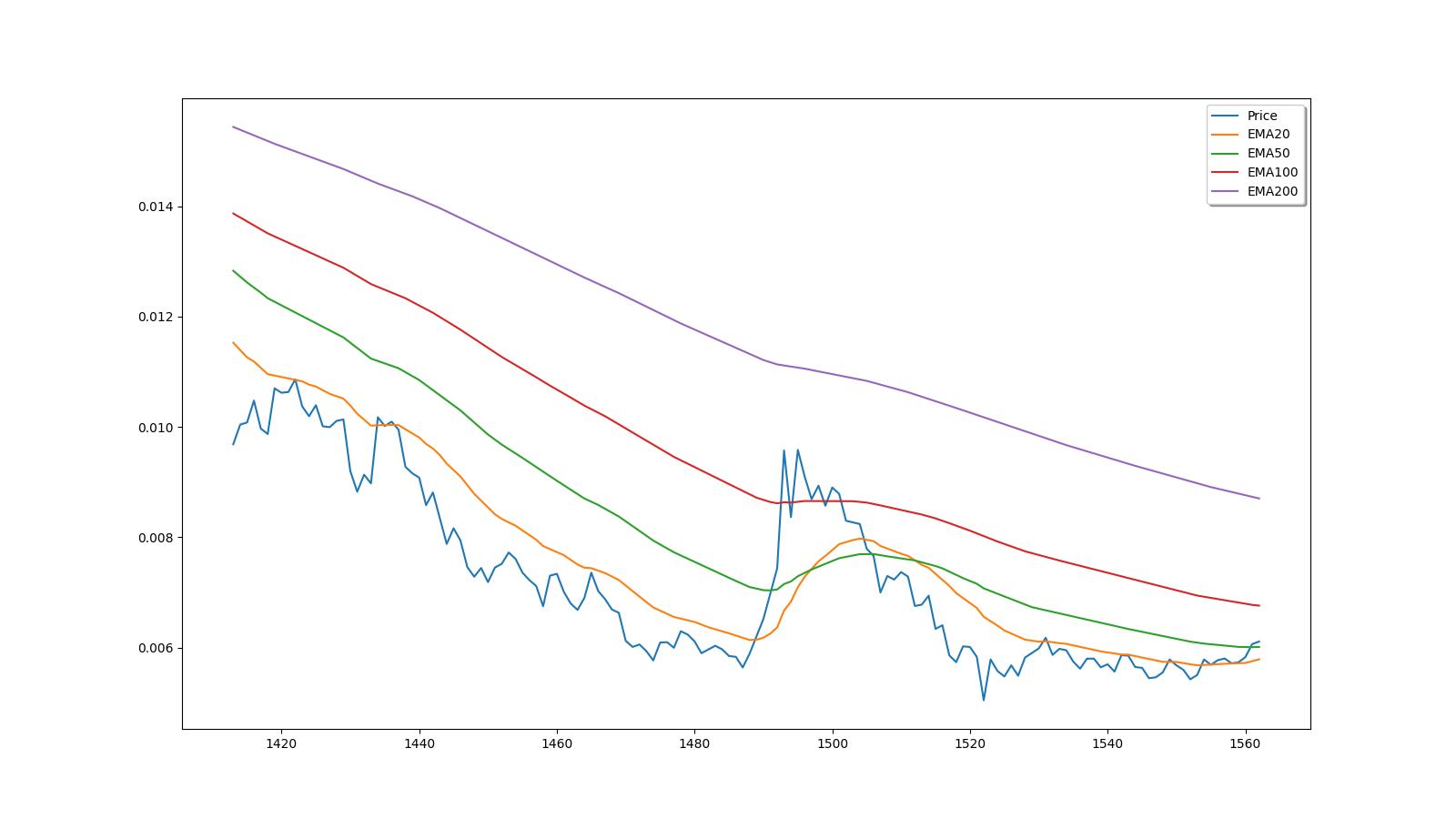 JasmyCoin Exponential Moving Averages