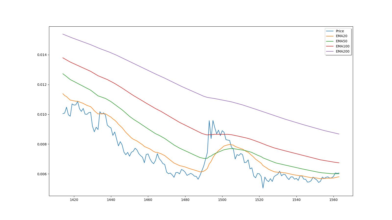 JasmyCoin Exponential Moving Averages