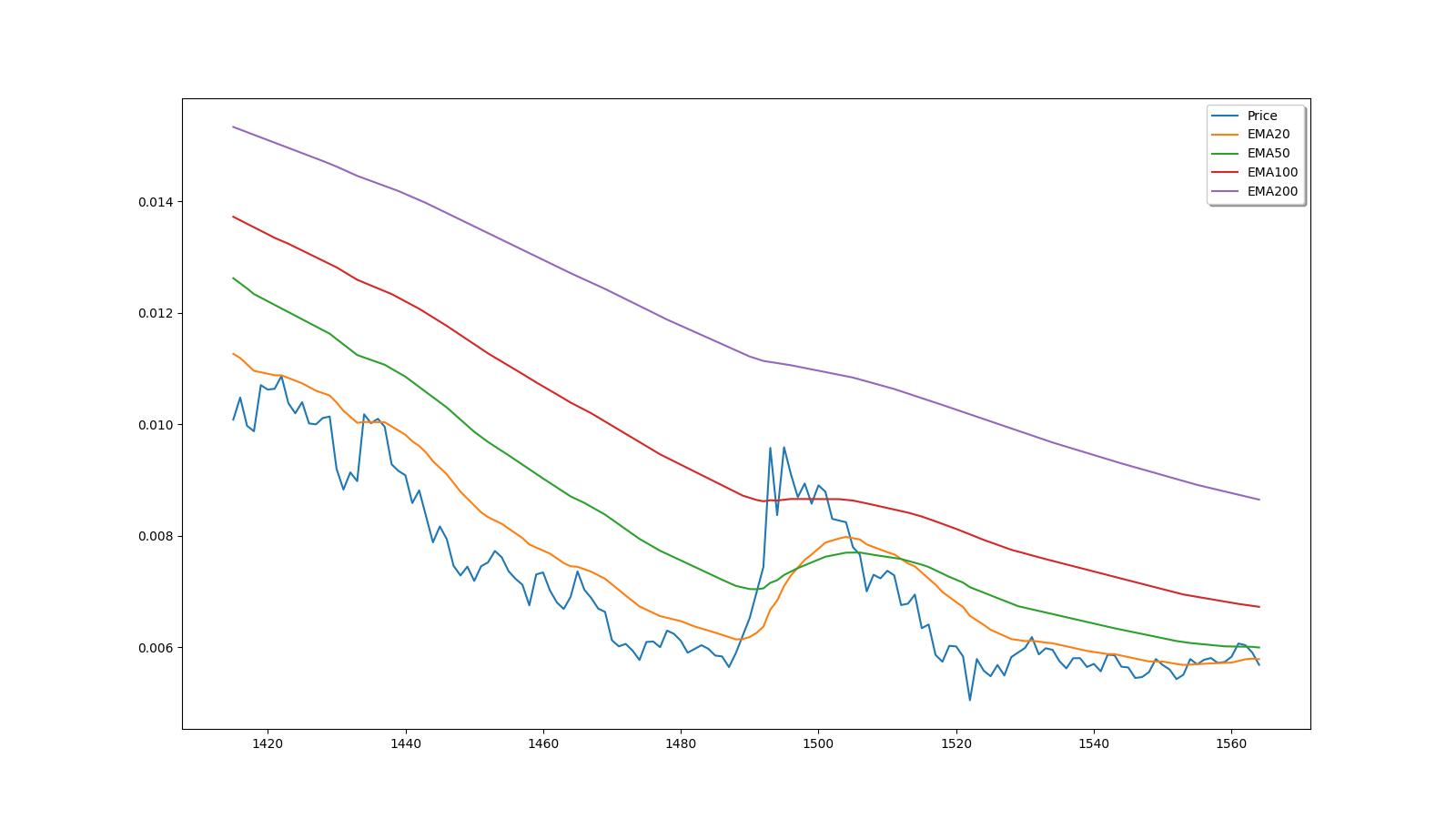 JasmyCoin Exponential Moving Averages