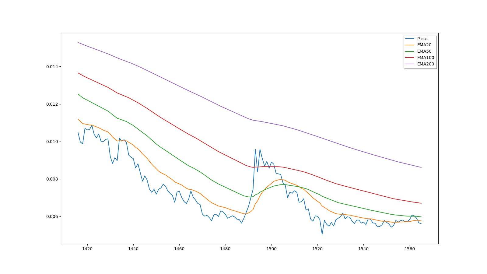 JasmyCoin Exponential Moving Averages