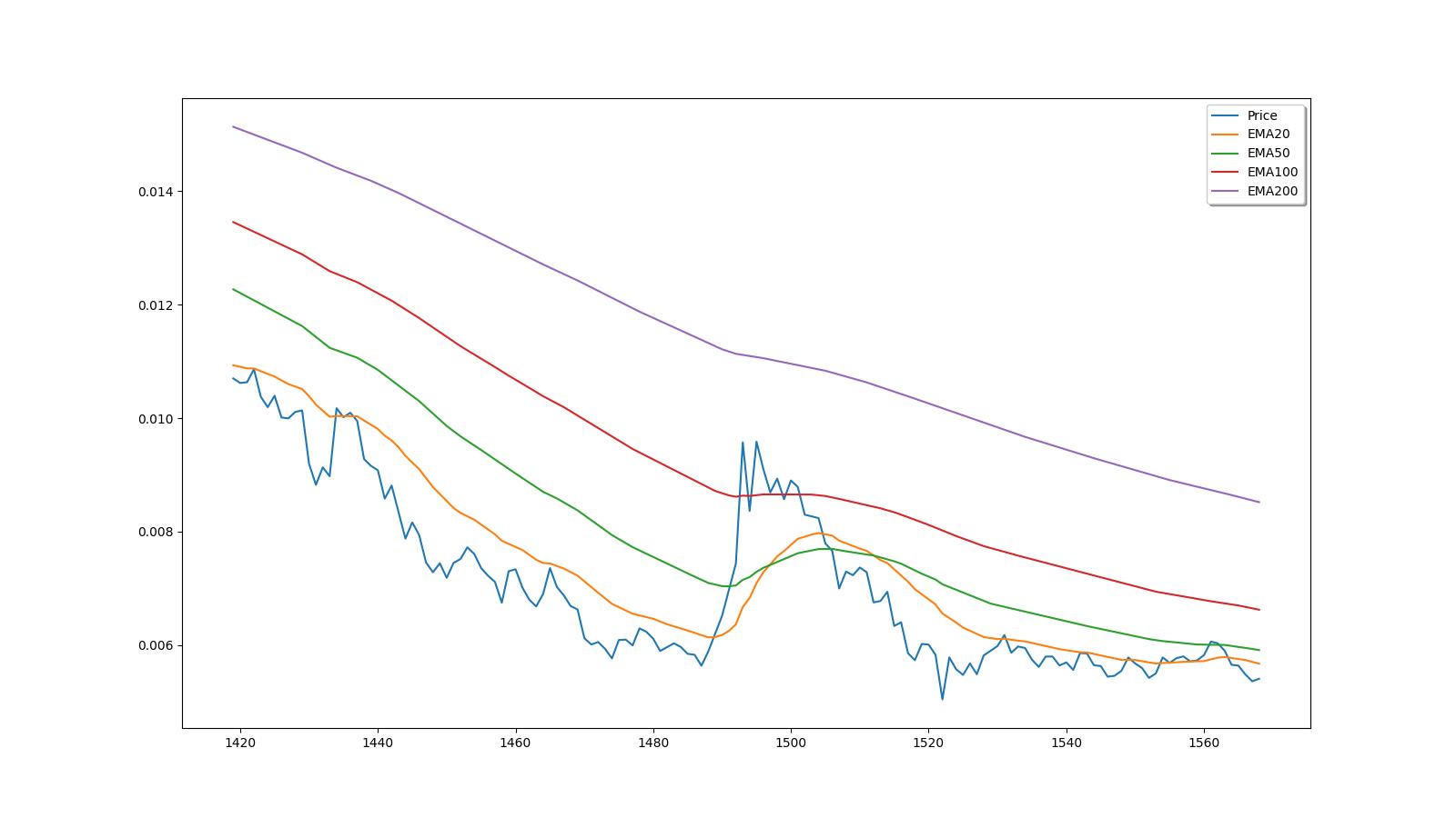 JasmyCoin Exponential Moving Averages
