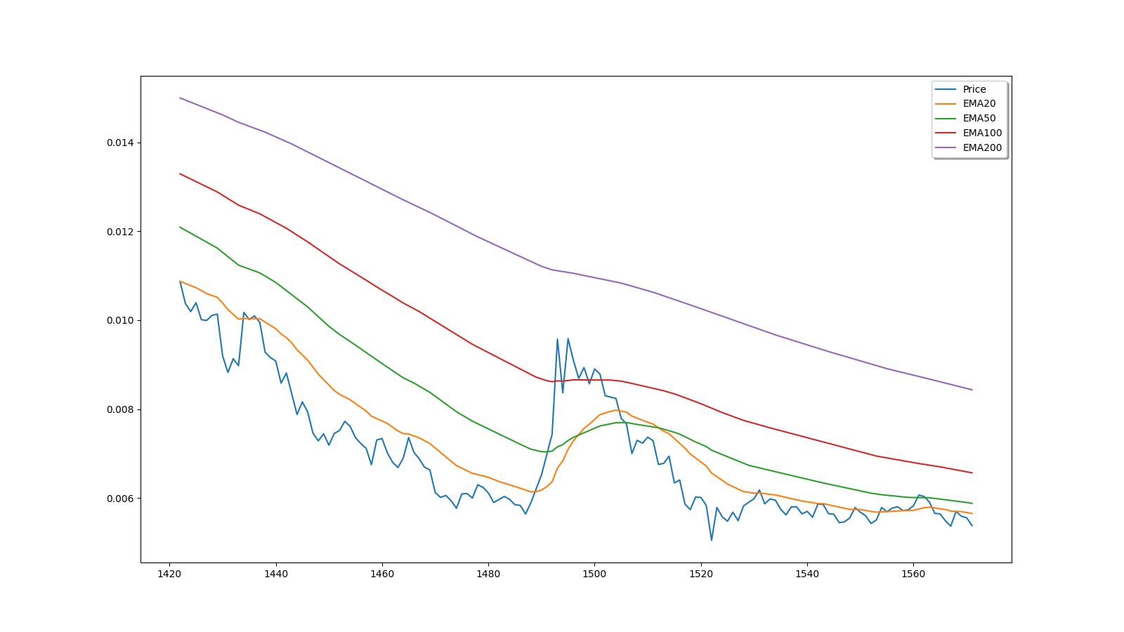 JasmyCoin Exponential Moving Averages