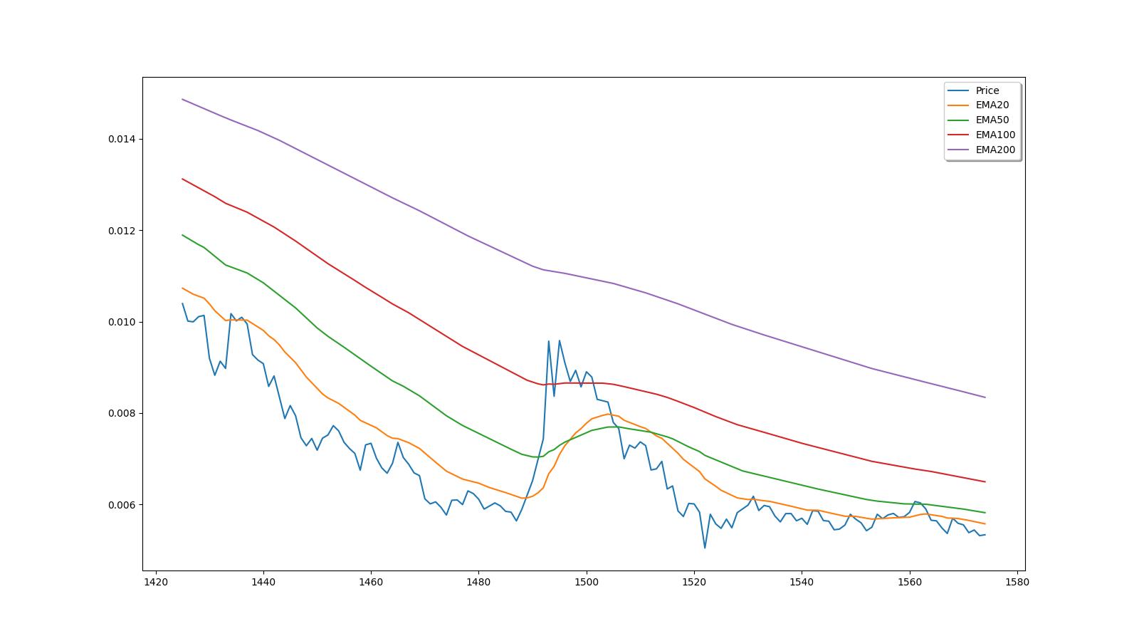 JasmyCoin Exponential Moving Averages