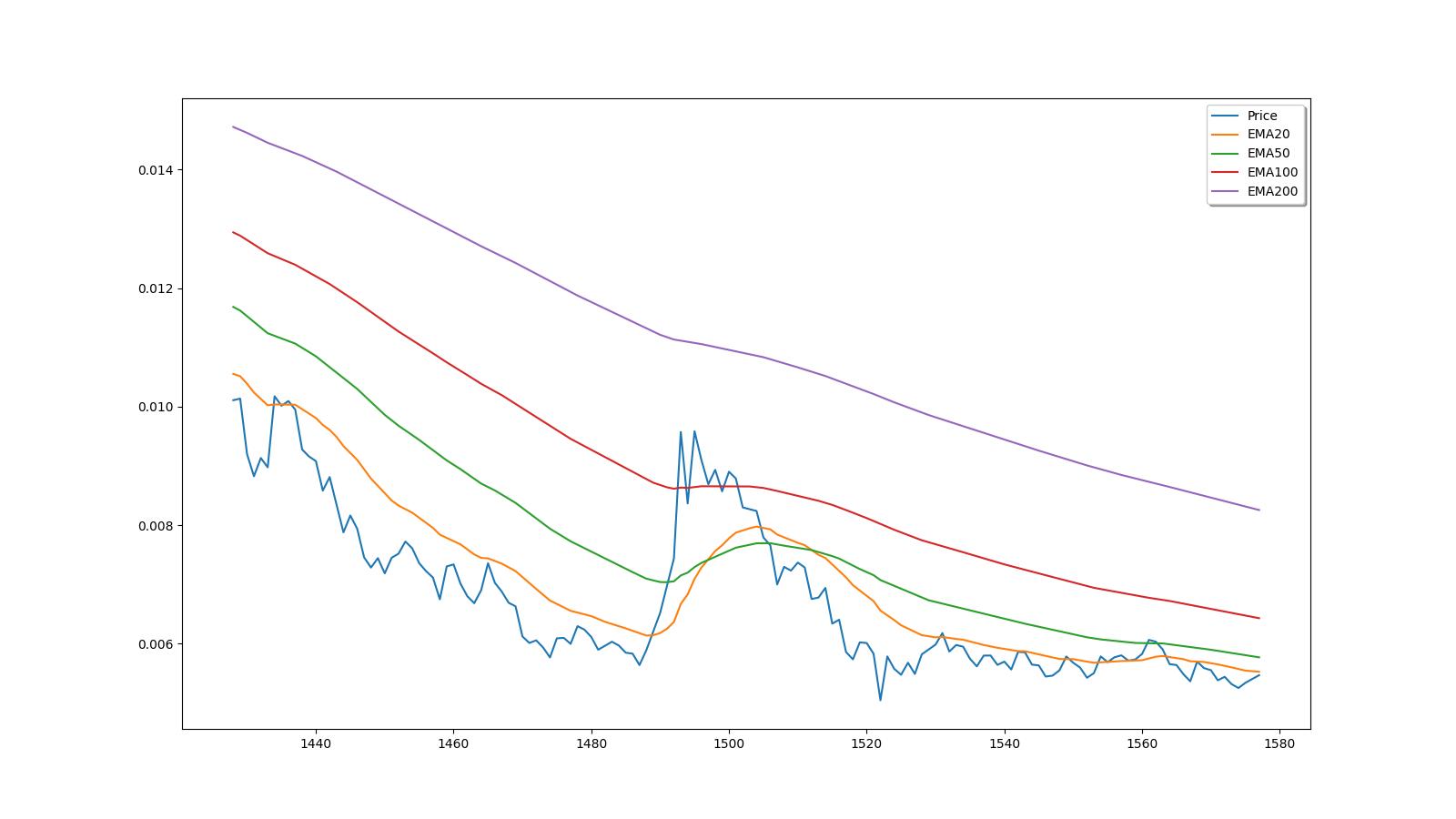 JasmyCoin Exponential Moving Averages