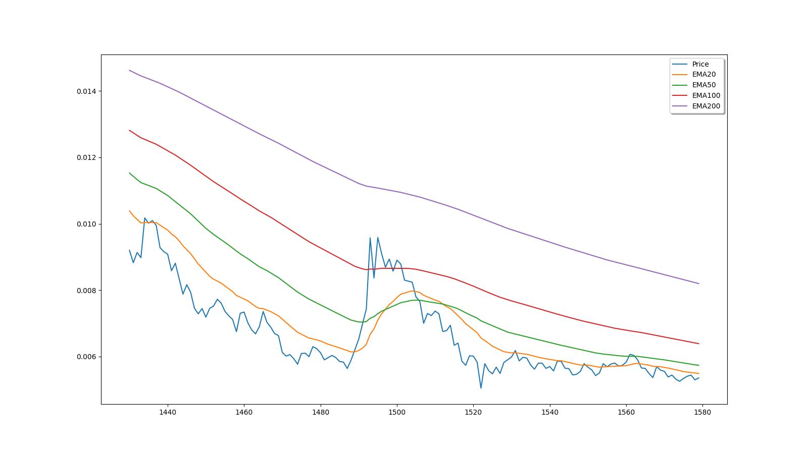 JasmyCoin Exponential Moving Averages