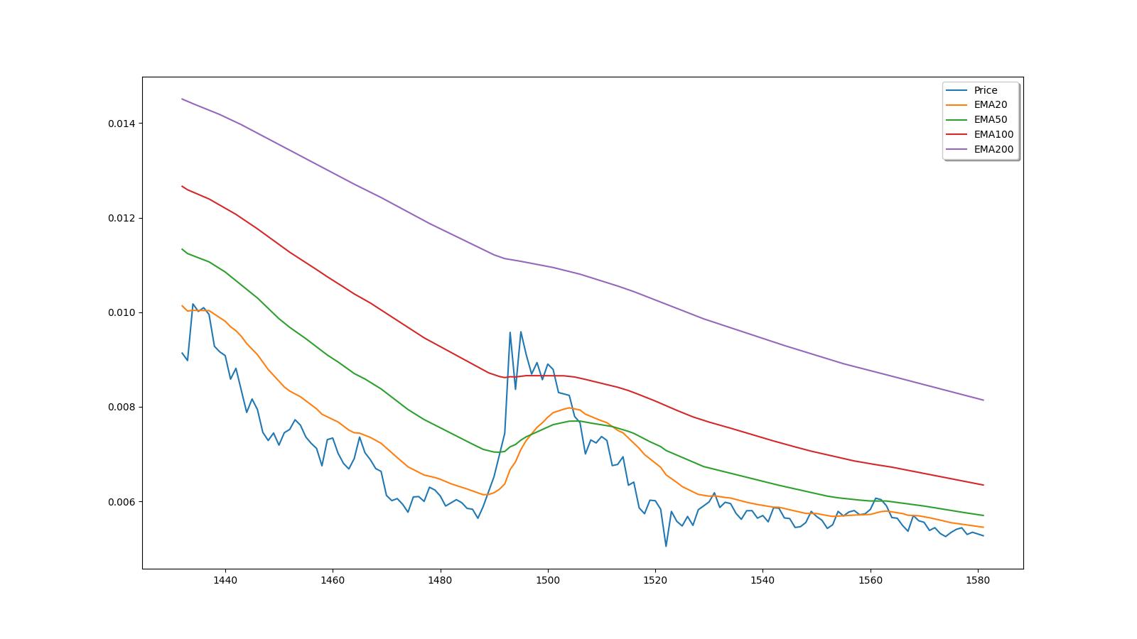 JasmyCoin Exponential Moving Averages