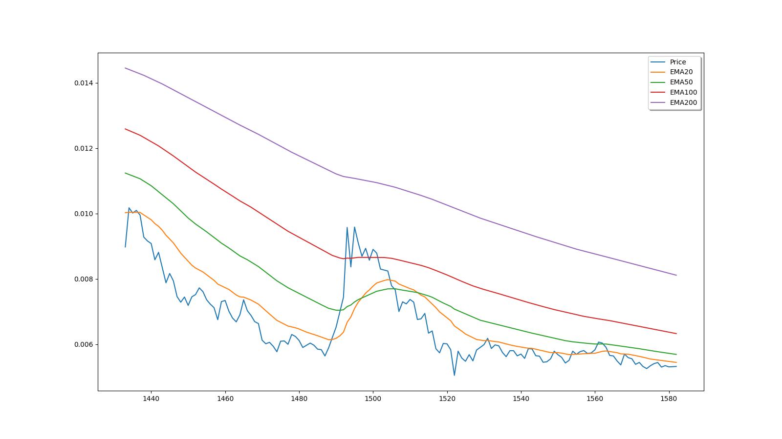 JasmyCoin Exponential Moving Averages