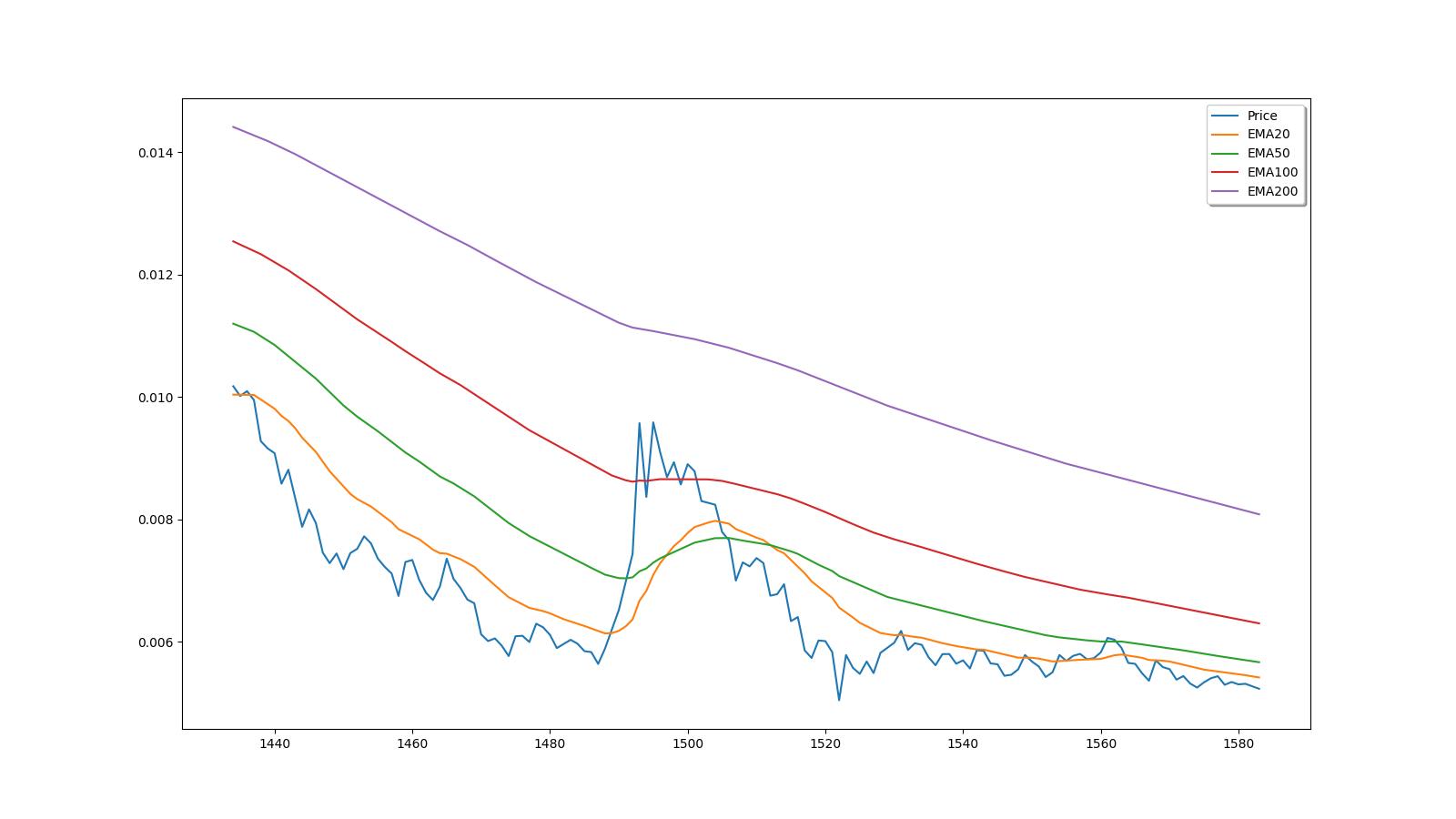 JasmyCoin Exponential Moving Averages