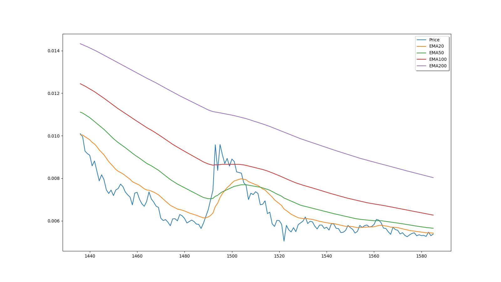 JasmyCoin Exponential Moving Averages